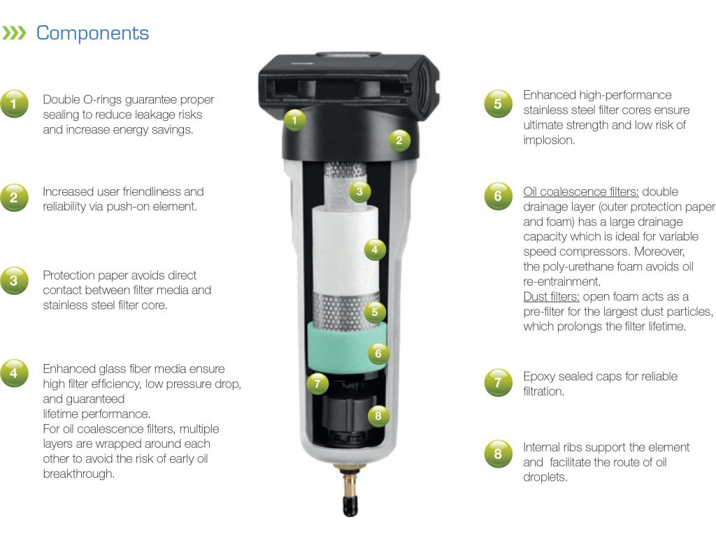 Refrigerated air dryer, line filter for dryer, India